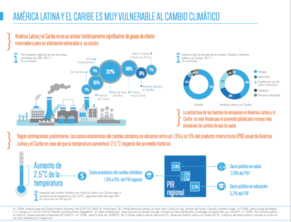 El Cambio Climático En América Latina Y El Caribe Vía Cepal Instituto