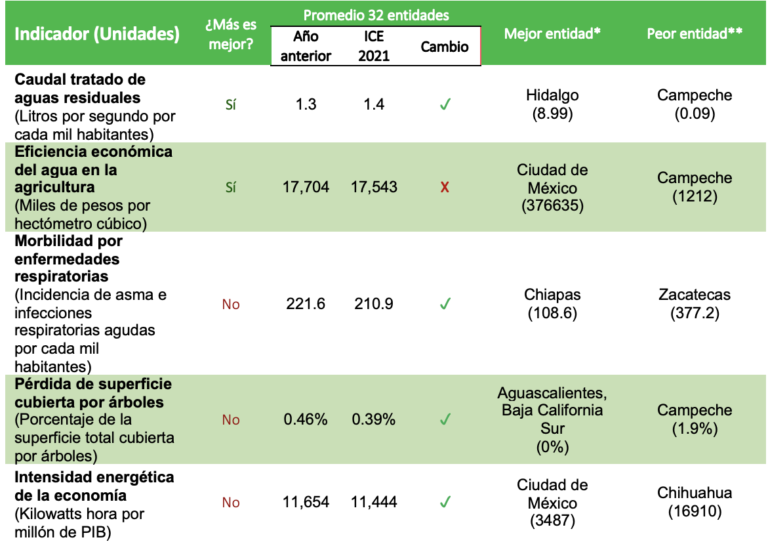 II. MANEJO SUSTENTABLE DEL MEDIO AMBIENTE – Índice de competitividad ...