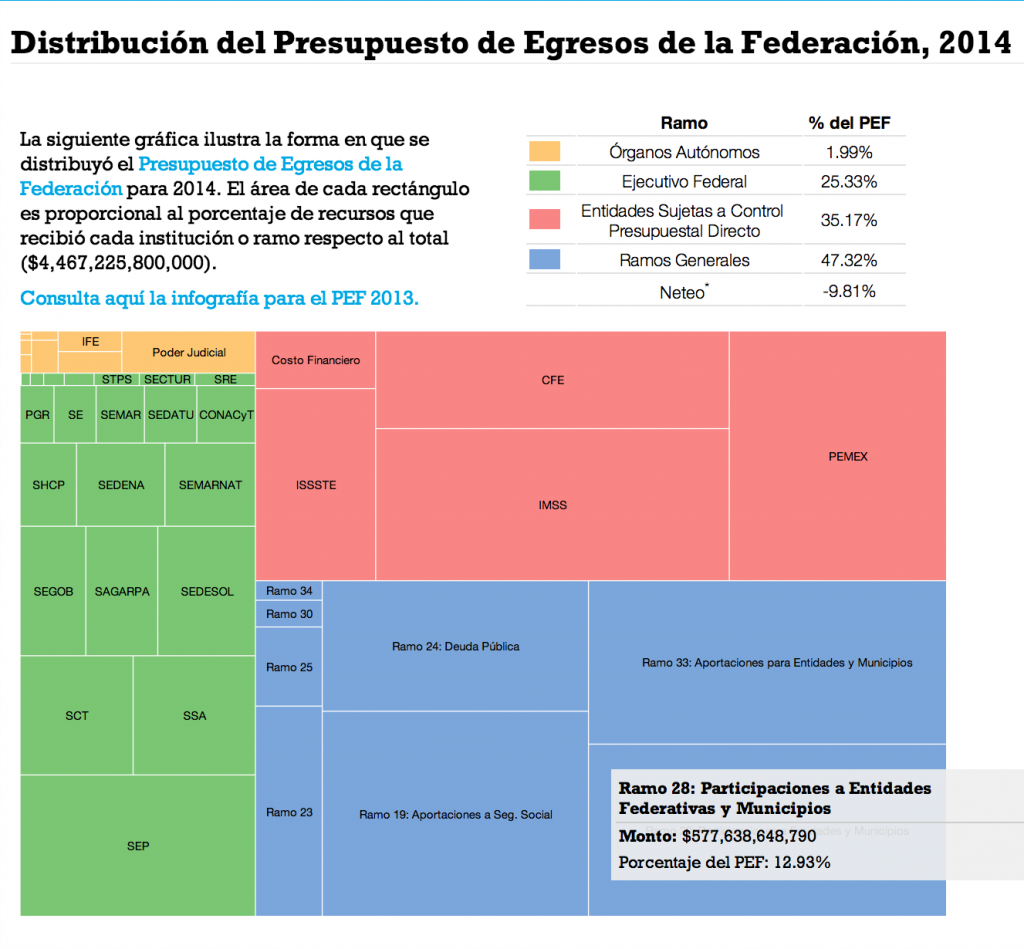 PEF2014 - Presupuesto de Egresos de la Federación 2014