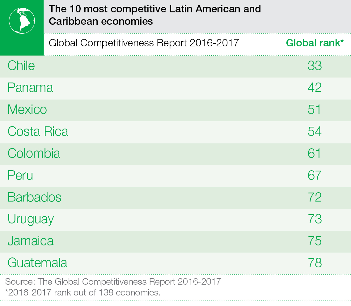 Índice Global de Competitividad 2016 vía WEF | Noticias del macrocontexto