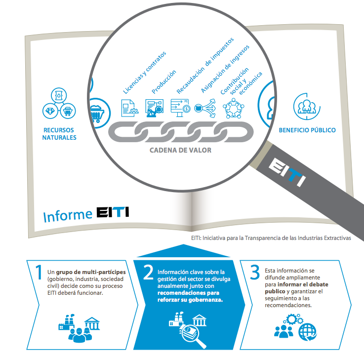 Iniciativa para la Transparencia de las Industrias Extractivas (EITI ...