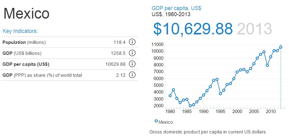 México avanza cuatro lugares en competitividad vía WEF