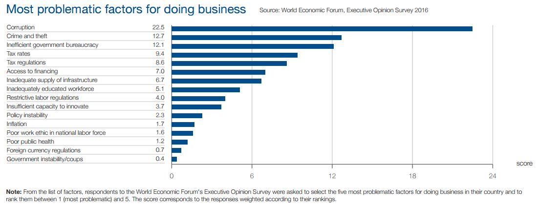 Índice Global de Competitividad 2016 vía WEF