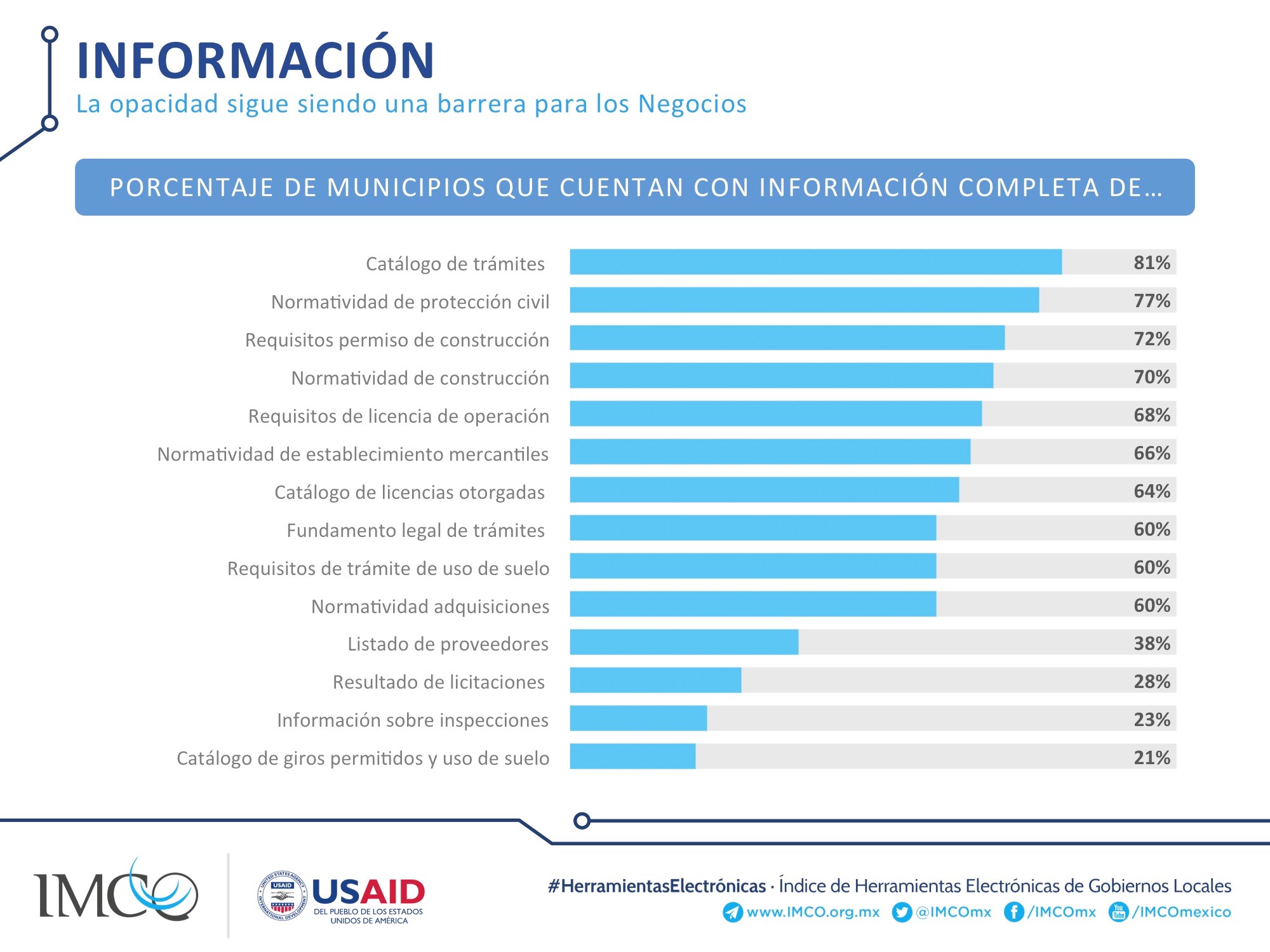Presentación del Índice de Herramientas Electrónicas de Gobiernos Locales