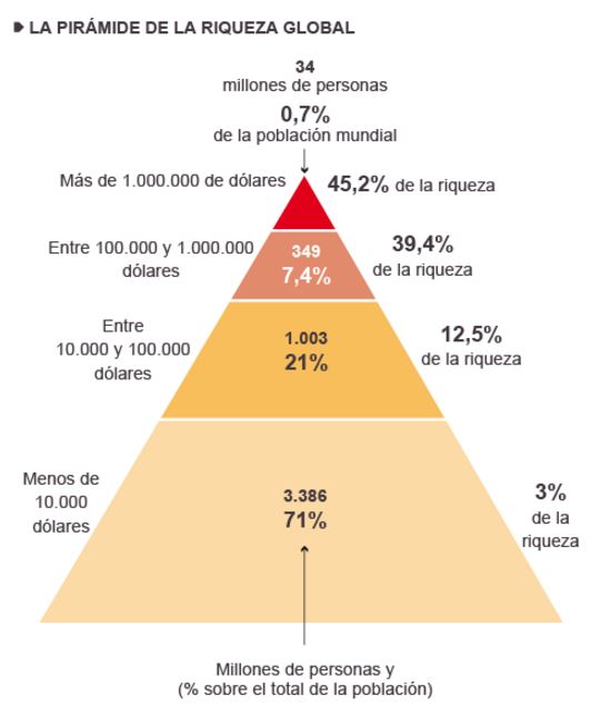 Distribución de la riqueza mundial vía El País