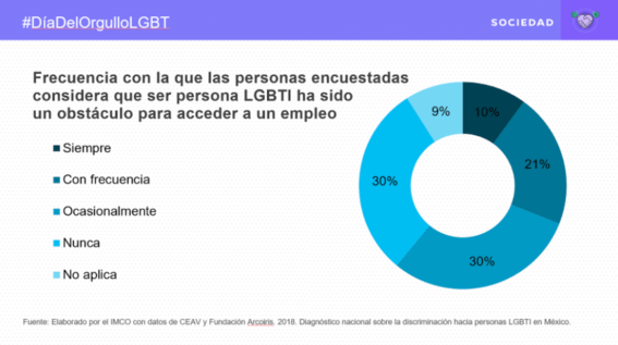 IMCO — La discriminación hacia la comunidad LGBT le cuesta a todos