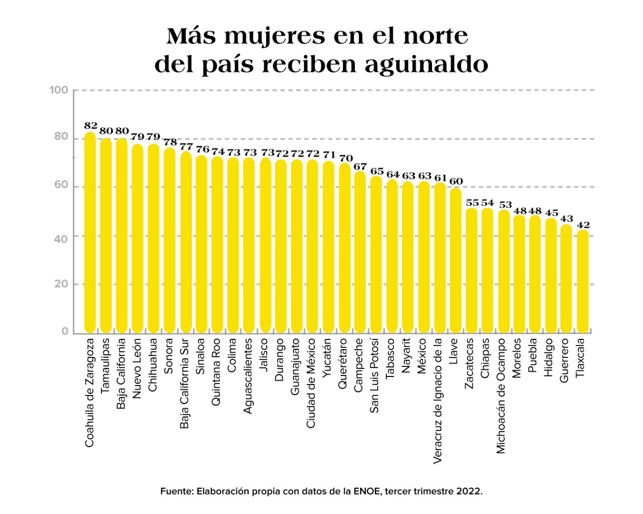 ¿Cuántas mujeres reciben aguinaldo en México? ¿Cuántas mujeres reciben aguinaldo en México?