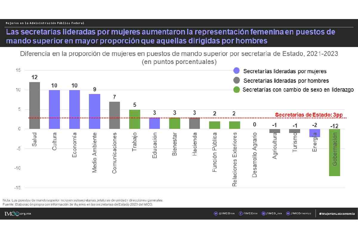 El Liderazgo De Las Mujeres En El Gobierno De López Obrador