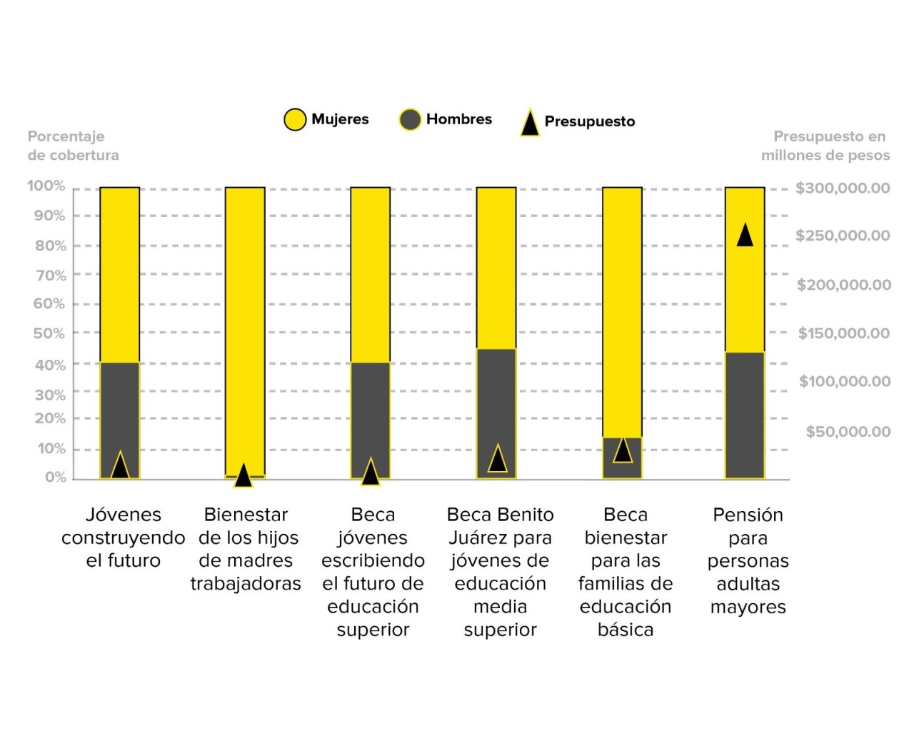 Presupuesto para la igualdad: verdades a medias
